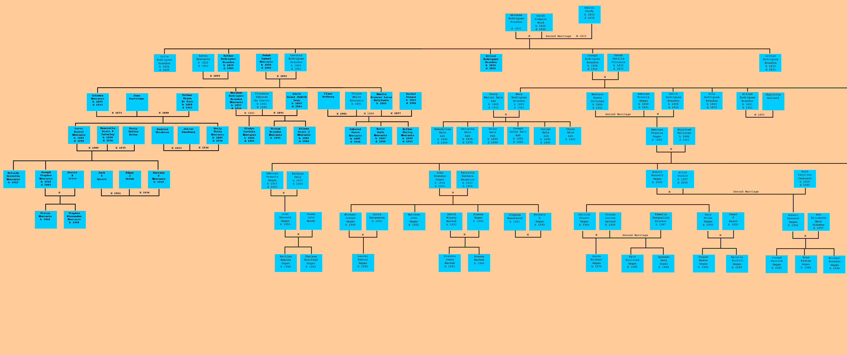 Goody Family Tree - Archer, Argent, Hemmings, Lock, Root, Siggins ...
